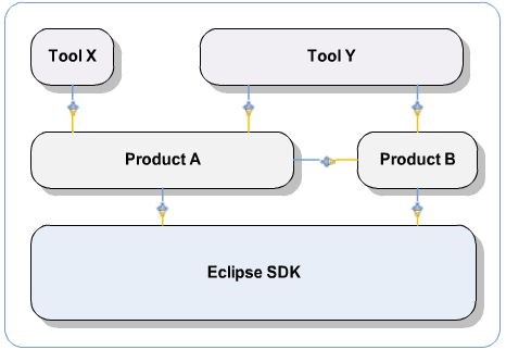 01 - Introduction to Eclipse Plugin Development | Wideskills